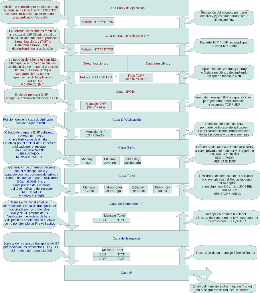 Preservando el Anonimato y Extendiendo su Uso – Arquitectura y ...